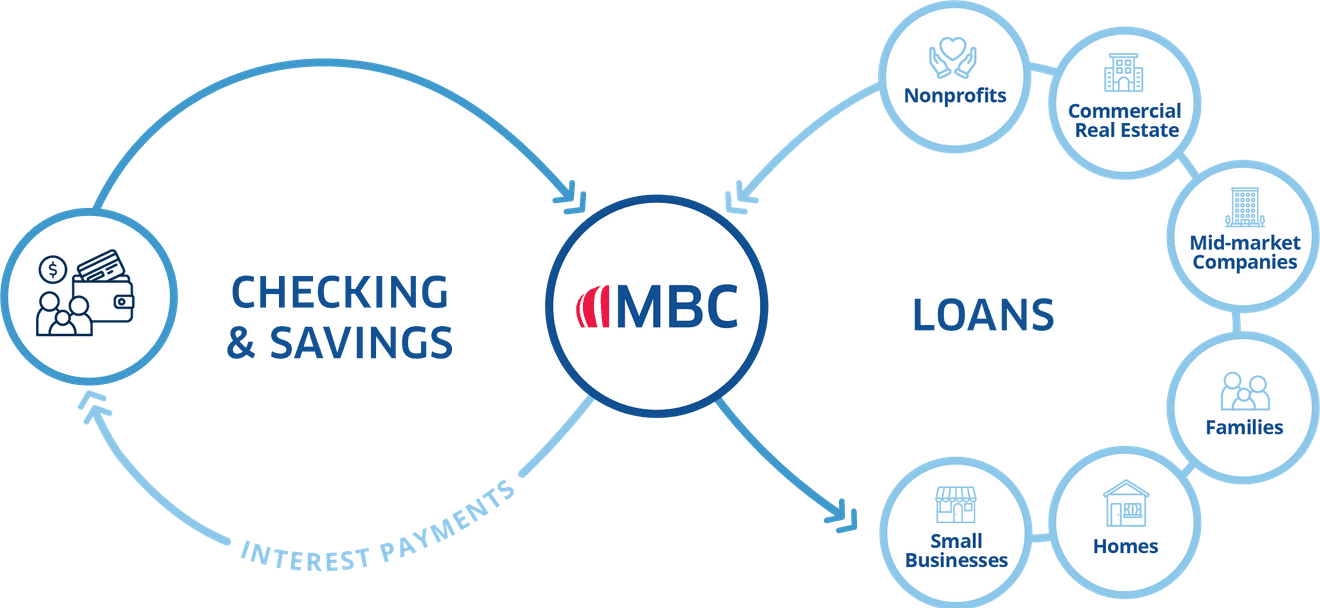 Personal Banking - Midwest BankCentre - St. Louis, MO