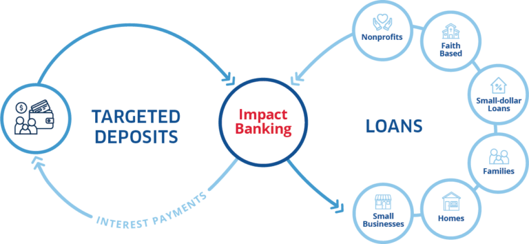 Impact Banking - Midwest BankCentre